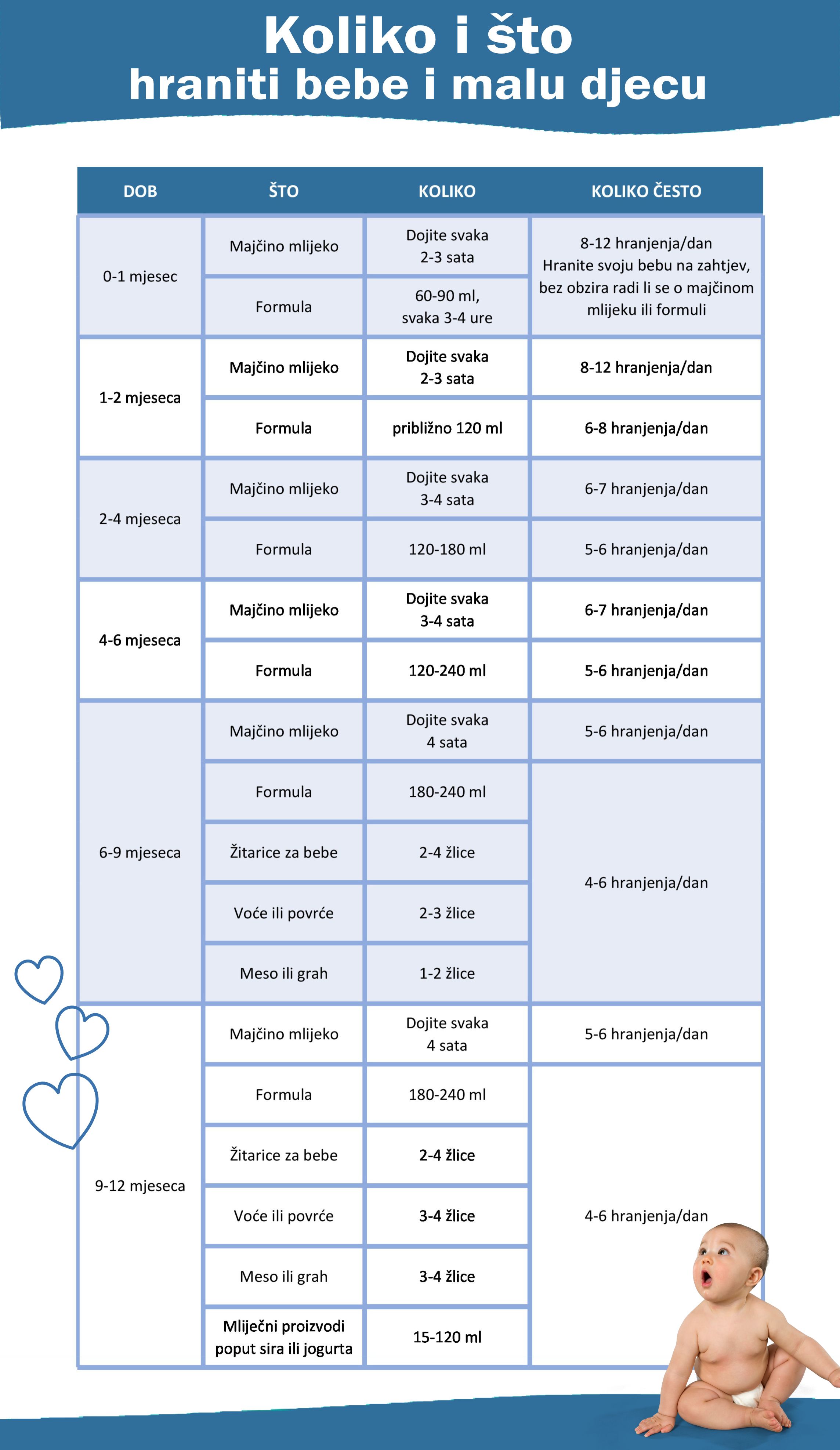 Hranjenje bebe po mjesecima