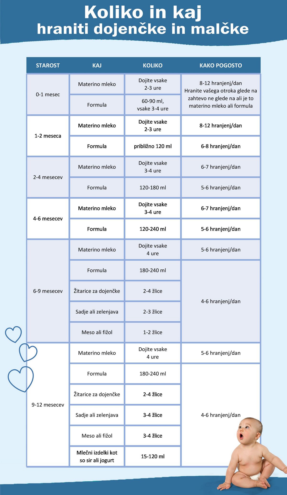 Hranjenje dojenčka po mesecih