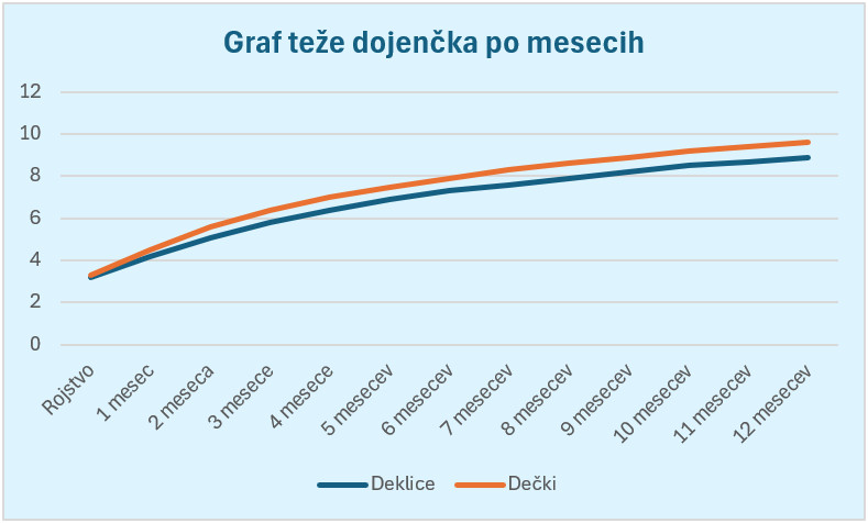 Običajna teža dojenčka po mesecih od rojstva do 1 leta
