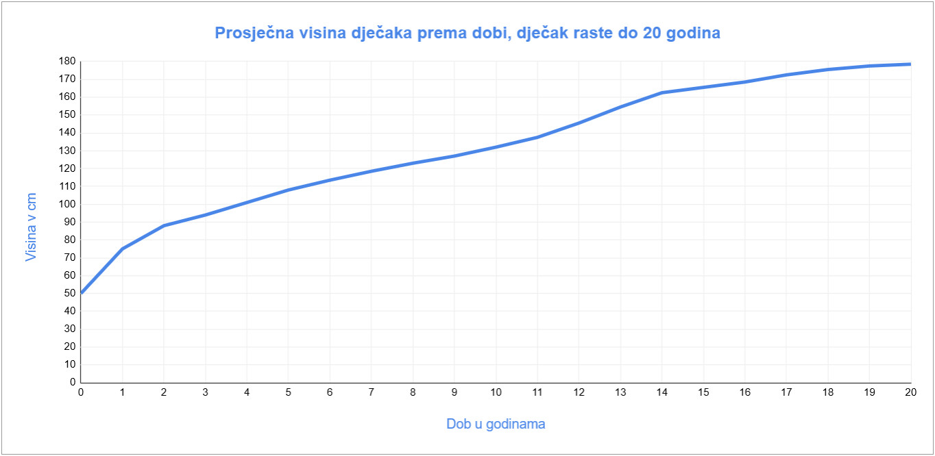 Prosječna visina djece prema dobi i koliko će visoka narasti